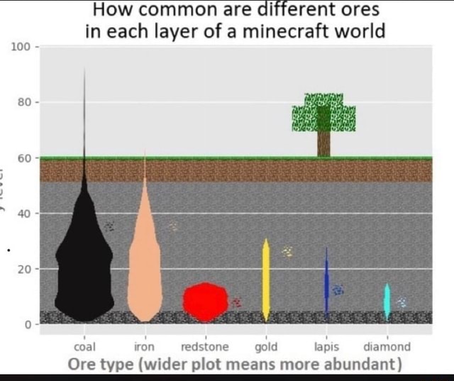 How common are different ores in each layer of a minecraft world 100 ...