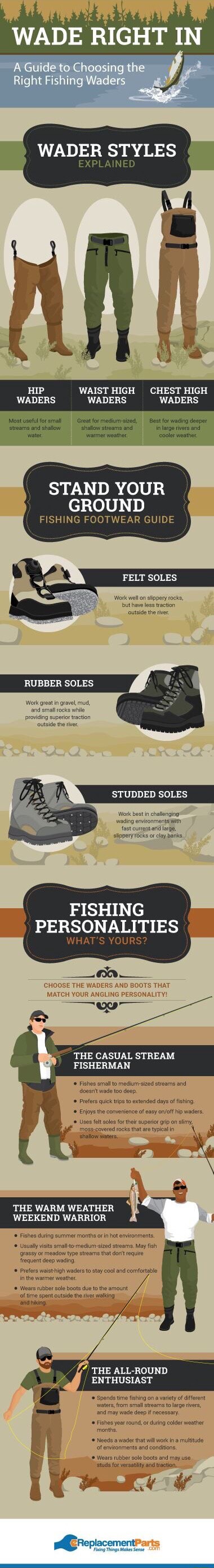 WADE RIGHT IN Guide to Choosing the Right Fishing Waders WADER STYLES ...
