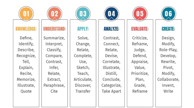 KNOWLEDGE: I I UNDERSTAND: Define, Summarize, Identify, Interpret ...