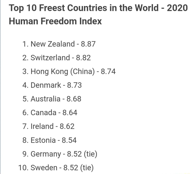 Top 10 Freest Countries in the World - 2020 Human Freedom Index . New ...