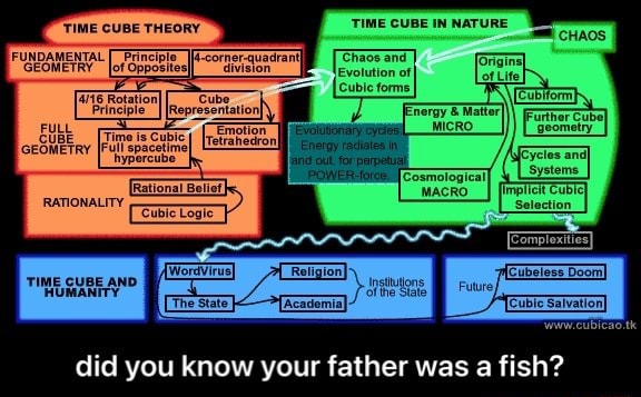 TIME CUBE THEORY Chaos and Evolution of [Cubie forms 'urihar Cub9 ...