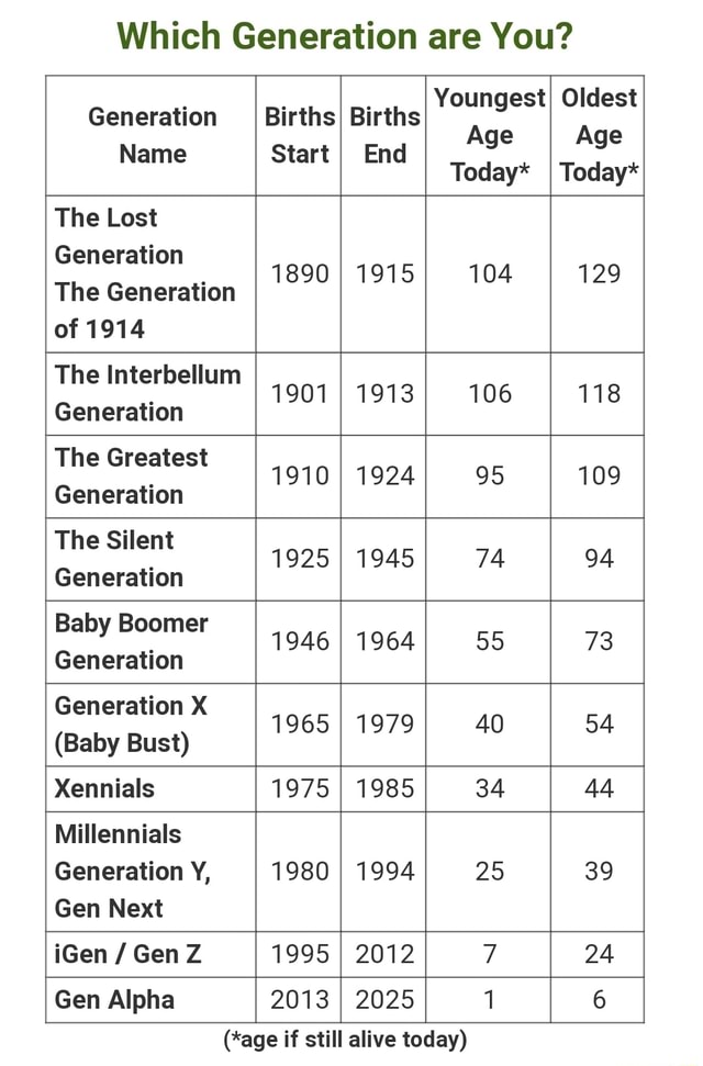 Which Generation are You? Generation Births Births Youngest Oldest Name ...
