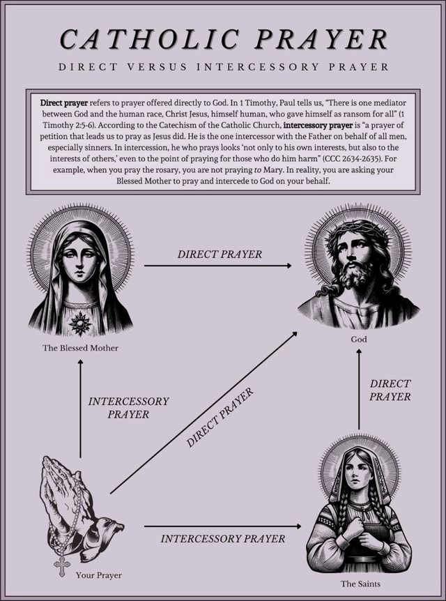 CATHOLIC PRAYER DIRECT VERSUS INTERCESSORY PRAYER Direct prayer refers ...