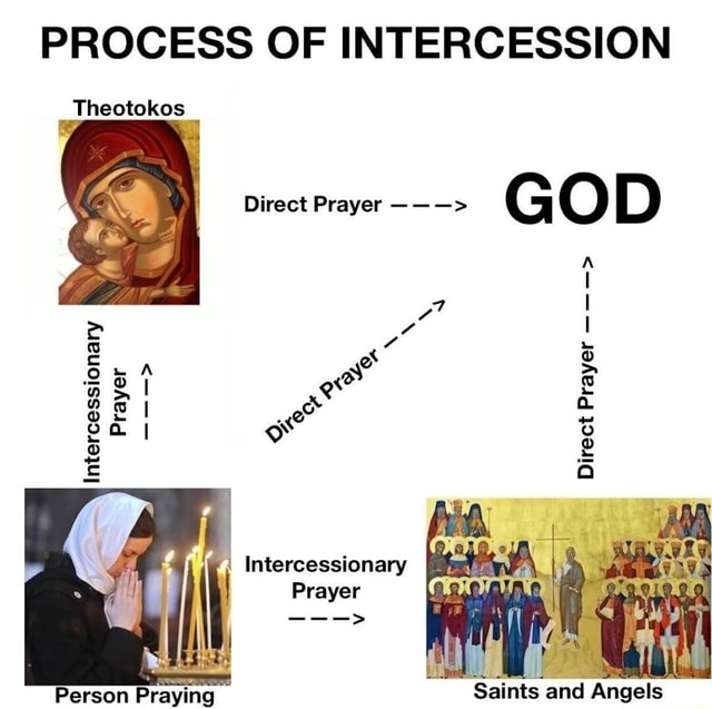 PROCESS OF INTERCESSION Theotokos Direct Prayer G O D) Prayer I ...