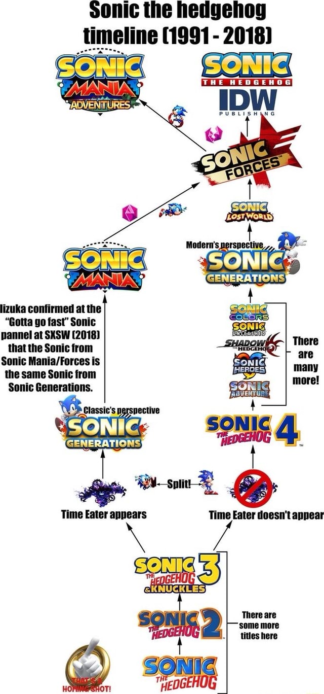 Sonic the hedgehog timeline (1991 - 2018) THE lizuka confirmed at the ...