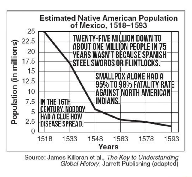 Estimated Native American Population of Mexico, 1518-1593 I__I TWENTY ...