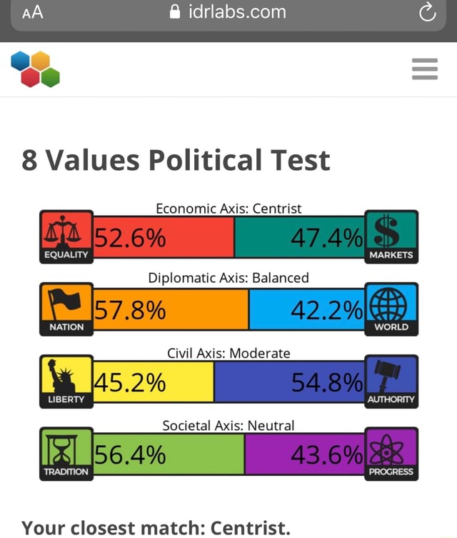 AA idrlabs.com E 8 Values Political Test Economic Axis: Centrist ...