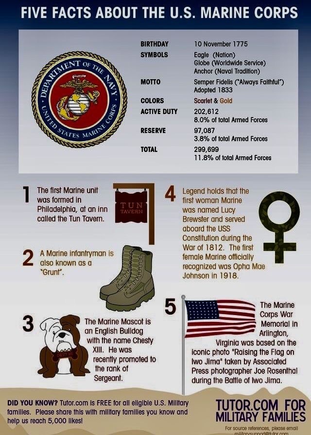 FIVE FACTS ABOUT THE U. MARINE CORPS BIRTHDAY. 'SYMBOLS: MoTTO coLors ...