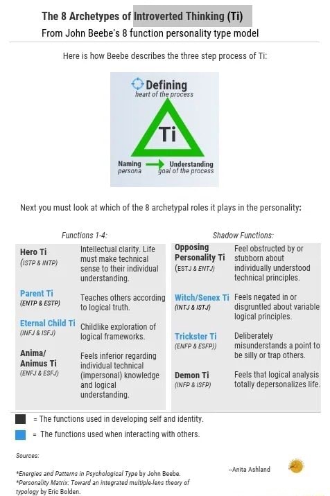 The 8 Archetypes of Introverted Thinking (Ti) From John Beebe's 8 function personality type ...