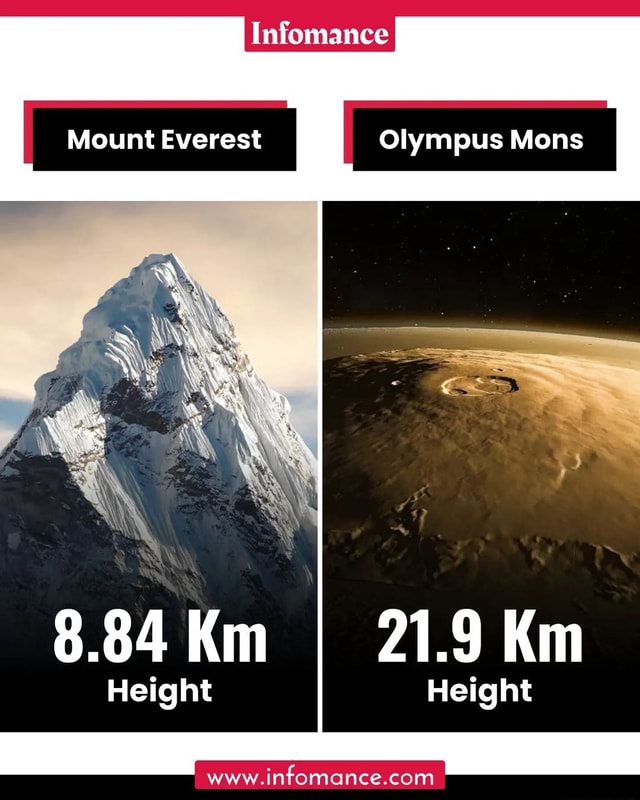 Infomance Mount Everest Olympus Mons 21.9 Km Height www. infomance.cam ...