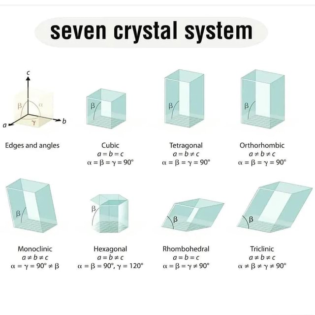 Seven crystal system Edges and angles Cubic 3/ Monoclinic Hexagonal y ...
