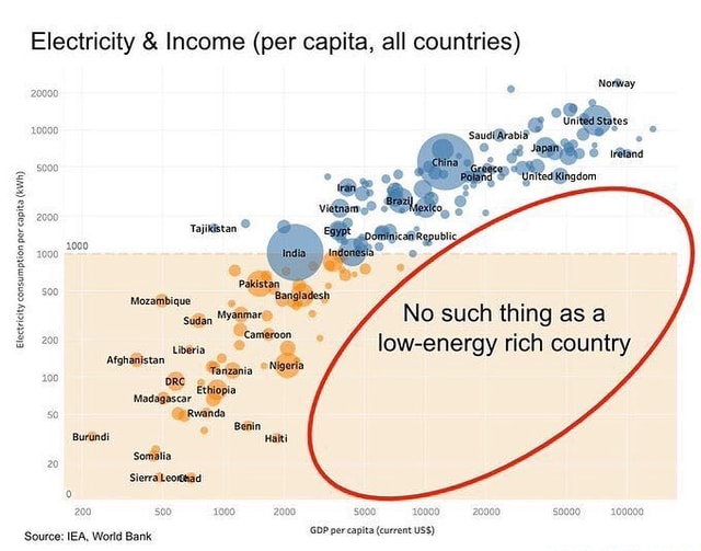 Proof is in the pudding. Need steady electricity to produce growth ...