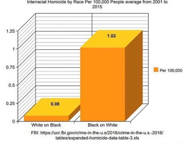 Interracial Homicide by Race Per 100,000 People average from 2001 to ...