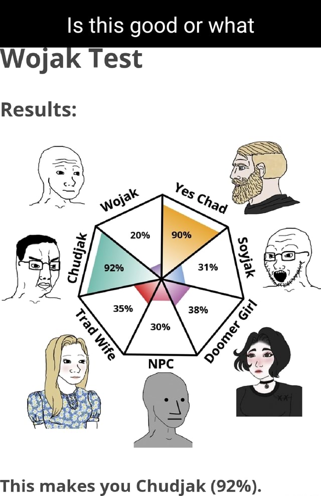 Is this good or what Wojak Test Results: This makes you Chudjak (92% ...
