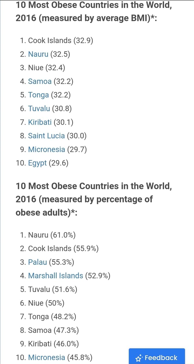 10 Most Obese Countries in the World, 2016 (measured by average BMI ...