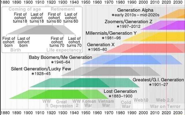 Generation Alpha 11880 1890 1900 1910 1920 1930 1940 1950 1960 1970 ...