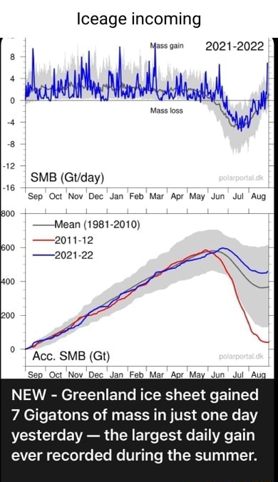 Iceage incoming fass gain 2021-2022 Mass loss SMB Sep' Oct 'Nov 'Dec ...