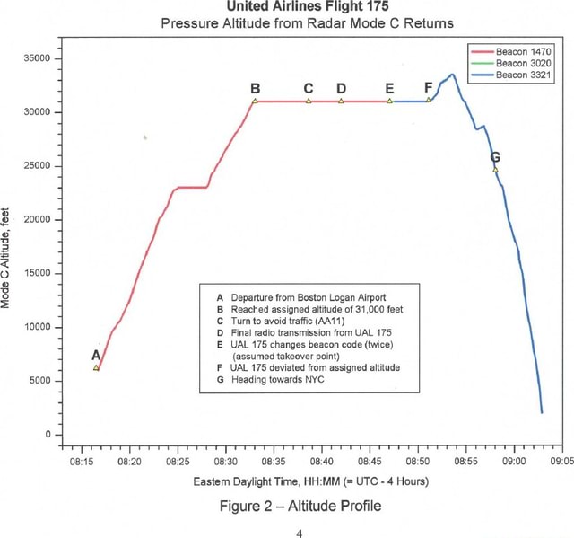 United Airlines Flight 175 Pressure Altitude from Radar Mode C Returns ...