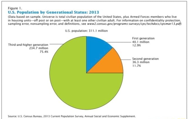 Figure 1. U.S. Population by Generational Status: 2013 (Data based on ...