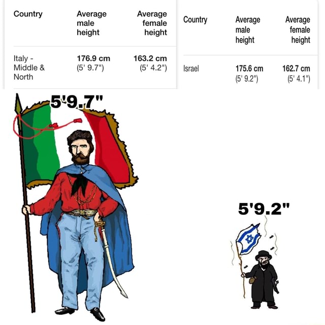Country Italy - Middle & North Average male height 176.9 cm (5' 9.7 ...