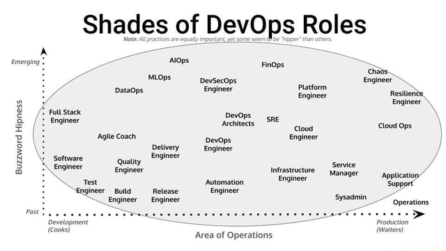 Shades of DevOps Roles Note: Allp AlOps Emerging FinOps chaos MLOps ...
