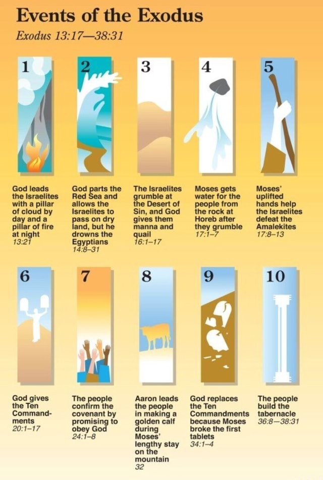 Events of the Exodus Exodus God leads the Israelites with a pillar ...