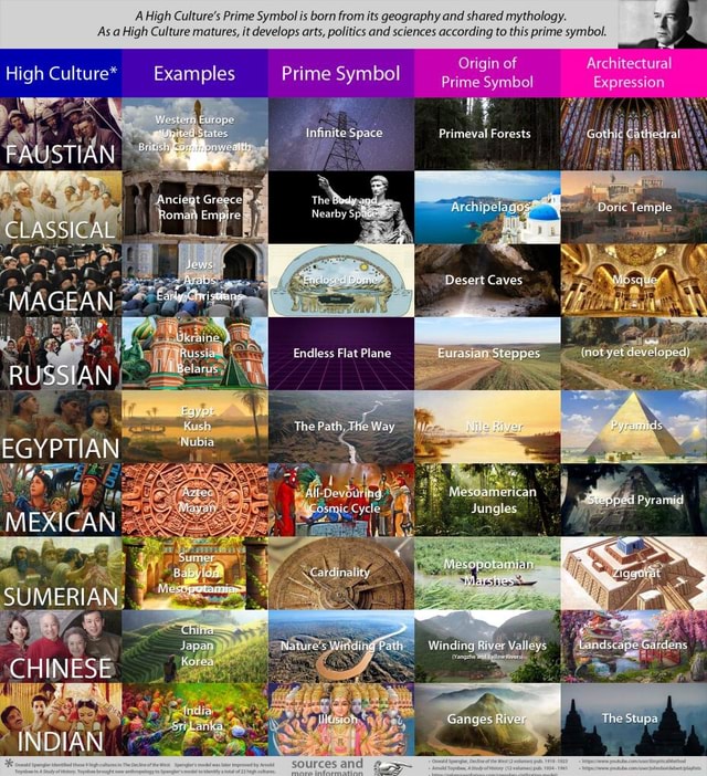 AHigh Culture's Prime Symbol is born from its geography and shared ...