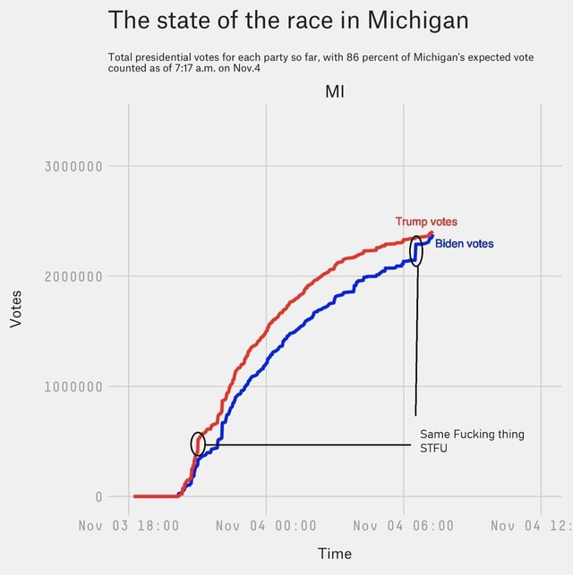 Votes The state of the race in Michigan Total presidential votes for ...