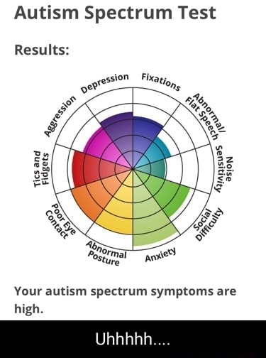 Autism Spectrum Test Results: sion Fixa, lon, Your autism spectrum ...