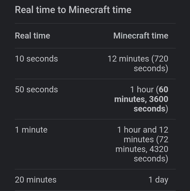 Real time to Minecraft time Real time 10 seconds 50 seconds 1 minute 20 ...