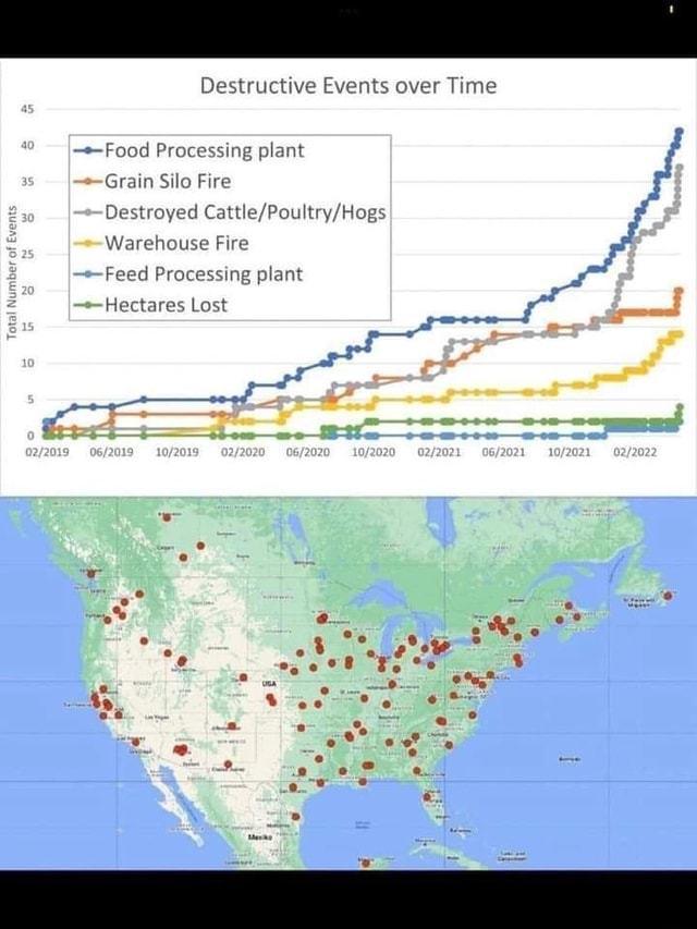 Destructive Destructive Events over Time ~*-Food Processing plant Grain ...
