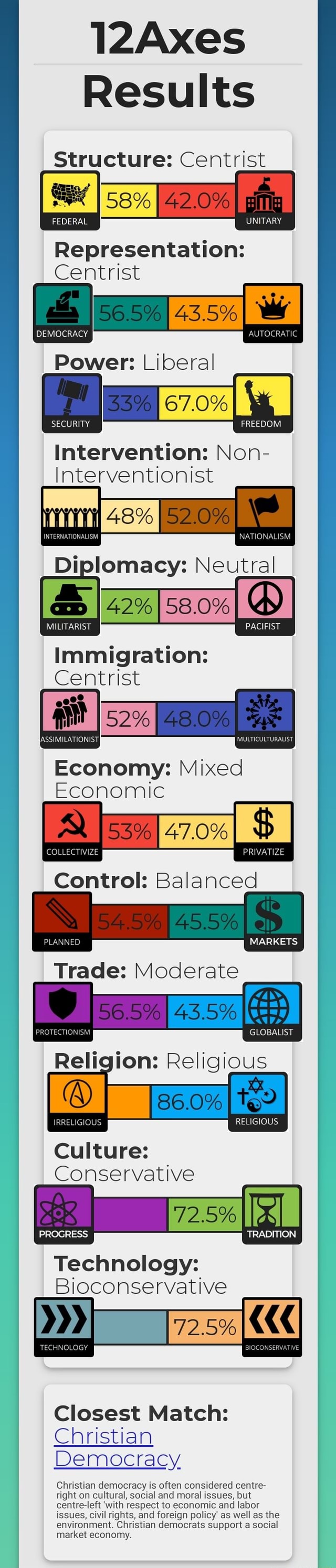 12Axes Results Structure: Centrist FEDERAL Representation: Centrist ...