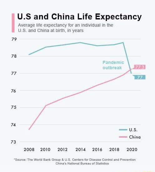 U.S and China Life Expectancy Average life expectancy for an individual ...