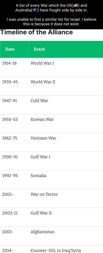 List of every War which the and unable for Timeline of the Alliance ...