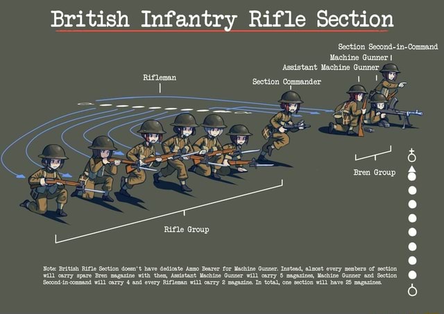 British Infantry Rifle Section Section Second-in-Command Machine Gunner ...
