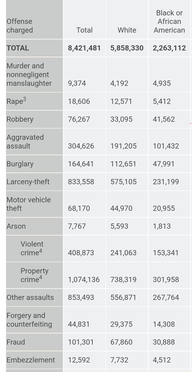 Offense charged TOTAL Murder and nonnegligent manslaughter Robbery ...