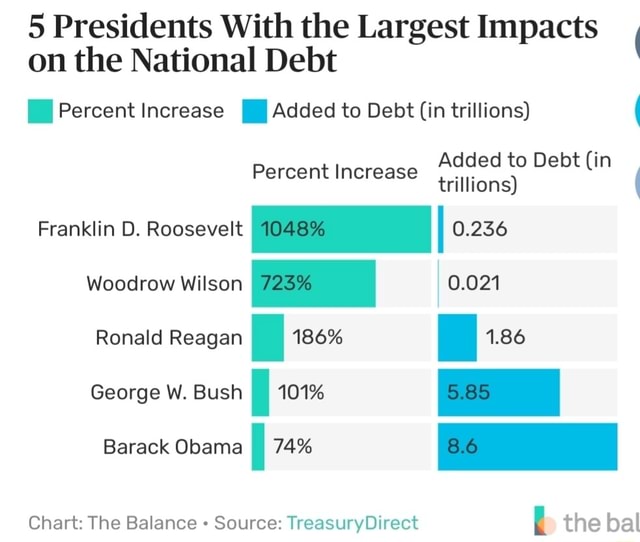 5 Presidents on the With National the Debt Largest Impacts I on the ...