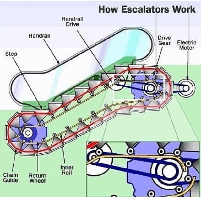 How Escalators Work Drive Gear Electric Motor Handrail Drive Handrail ...