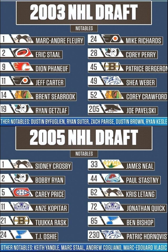 2003 NHL DRAFT NOTABLES I wanc-Anore wixe ricHaRos] sere canrenI wener COREY GRAWFORD THER ...