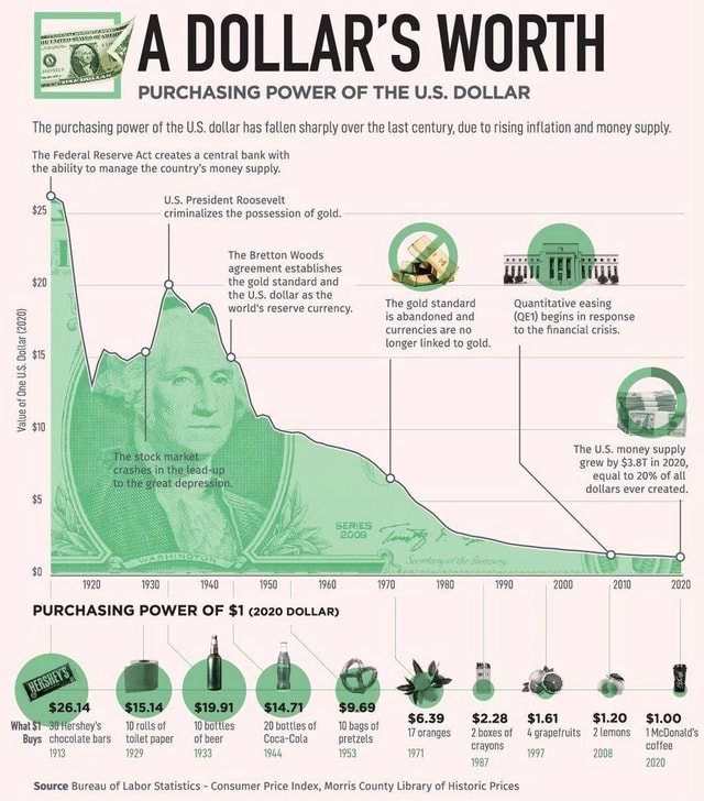 A DOLLAR'S WORTH PURCHASING POWER OF THE U.S. DOLLAR The purchasing ...
