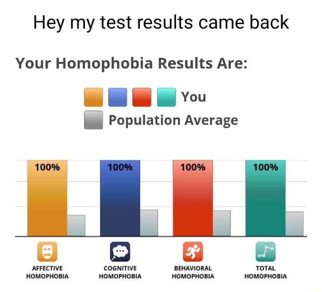 Hey my test results came back Your Homophobia Results Are: 100% you ...