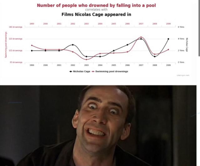 Number of people who drowned by falling into a pool Films Nicolas Cage ...