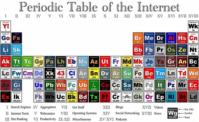 Periodic Table of the Internet =XIV XVI "XVII XVIII [sI VI Vil VI Ix XM ...