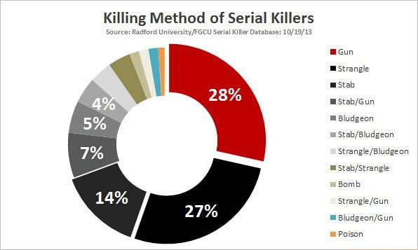 Killing Method of Serial Killers Source: Radford University /FGCU ...