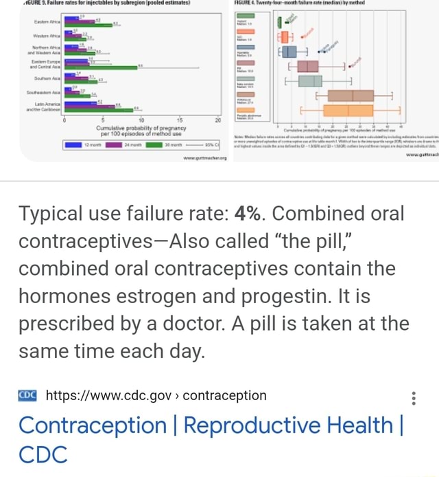AGURE 5. Failure rates for injectables by sebregion Ipooled estimates ...