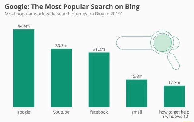 Google: The Most Popular Search on Bing Most popular worldwide search ...