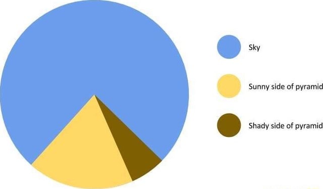 Sky Sunny side of pyramid Shady side of pyramid - iFunny