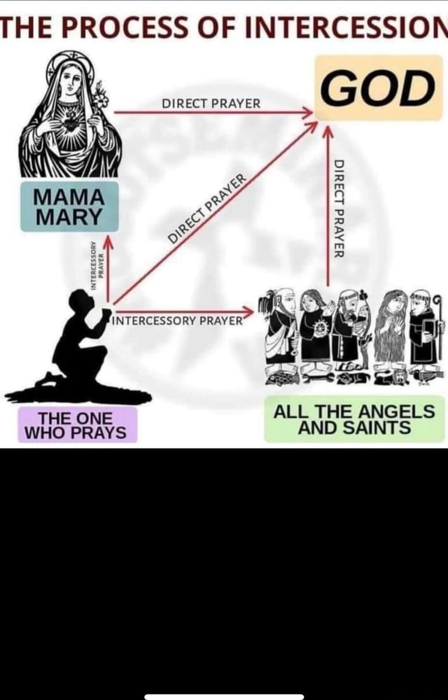 THE PROCESS OF INTERCESSION DIRECT PRAYER GOD INTERCESSORY PRAYER ...