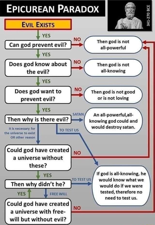 EPICUREAN PARADOX YES NO Can god prevent evil? YES Does god know about ...