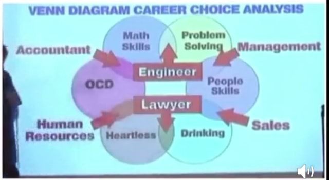 VENN DIAGRAM CAREER CHOICE ANALYSIS Math Accountant Peoplo Skilis - iFunny